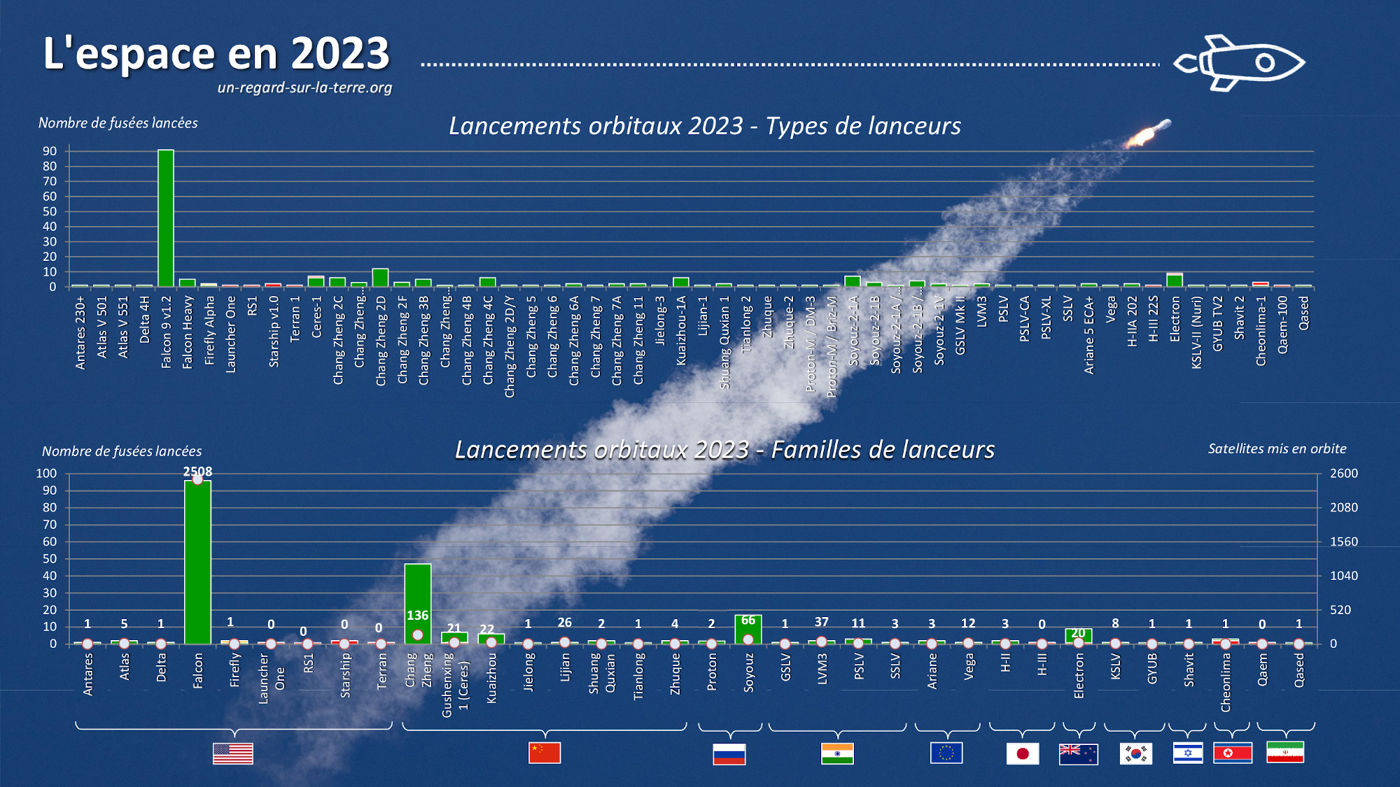 L’année spatiale 2023 : le bilan des lancements orbitaux - Un autre regard sur la Terre